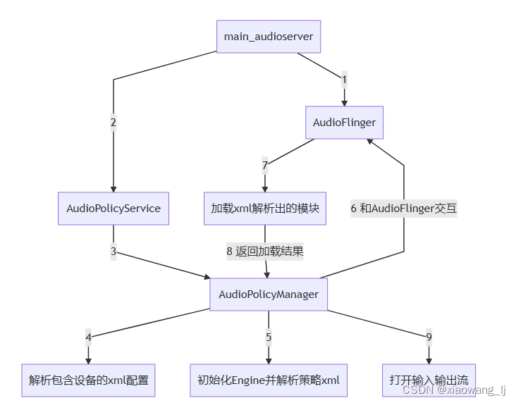 【无标题】_mcreateaudiopolicymanager-CSDN博客
