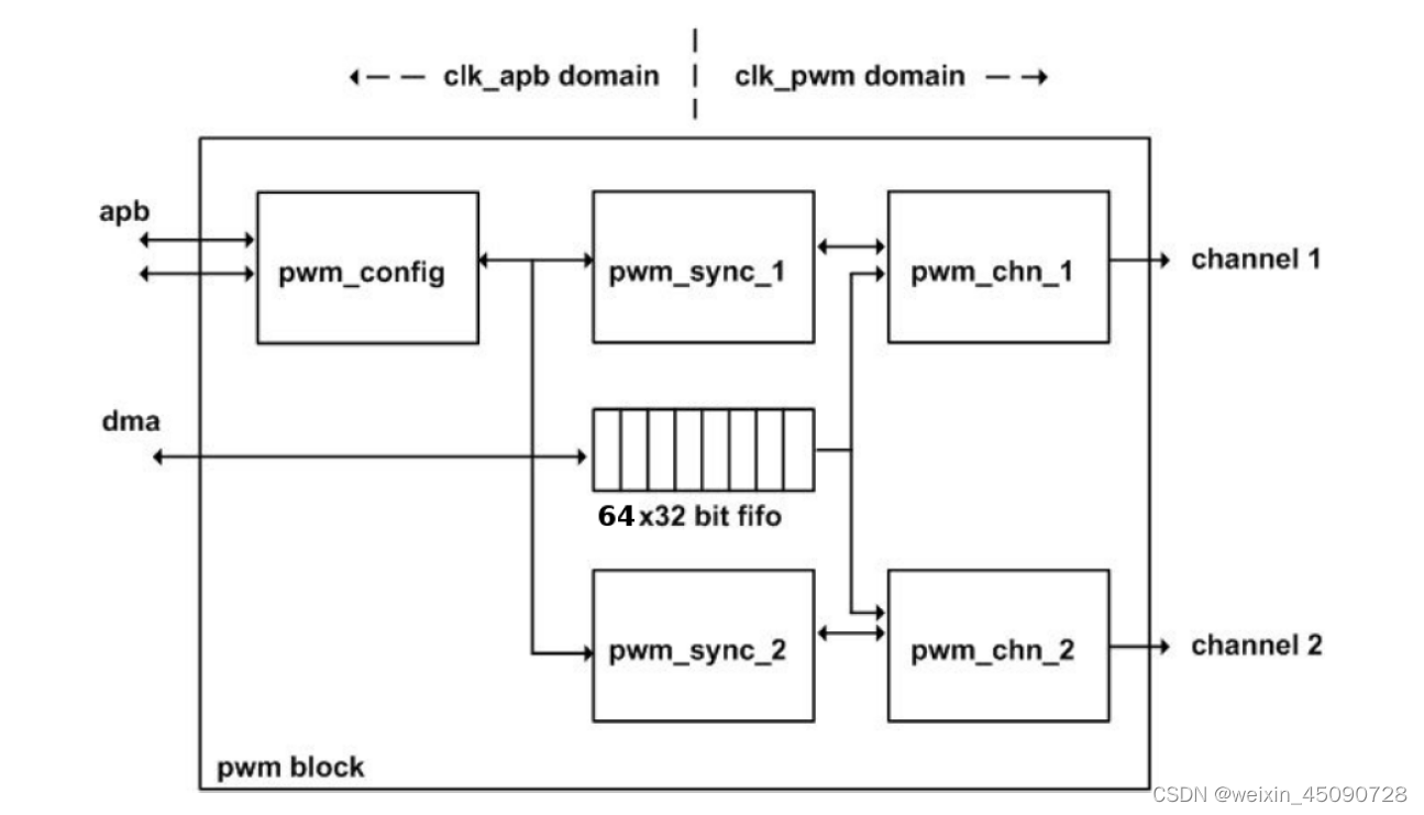 树莓派4B BCM2711 PWM详解-CSDN博客