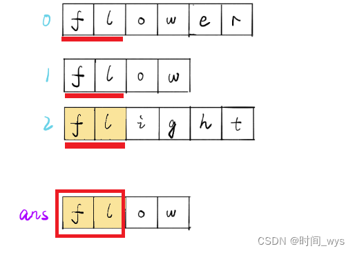 【刷题笔记817】leetcode：最长公共前缀 Csdn博客 1706