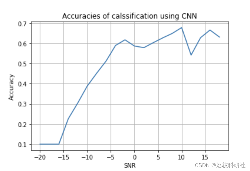 【信号调制】使用不同的分类器(逻辑回归分类器、决策树、随机森林、全连接密集层和cnn)来训练模型,以预测不同信噪比值下信号的调制类型(python代码实现)调制识别 Python Csdn博客
