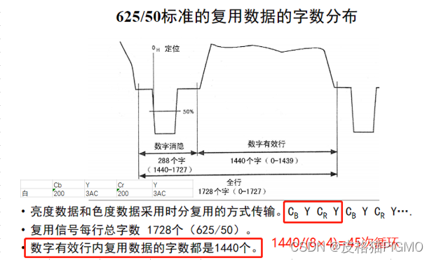 根据ITU-R BT 601数字分量信号的国际标准，请回答100/0/100/0彩条信号在第一场第一有效行的蓝条信号数据（十六进制，10比特 ...
