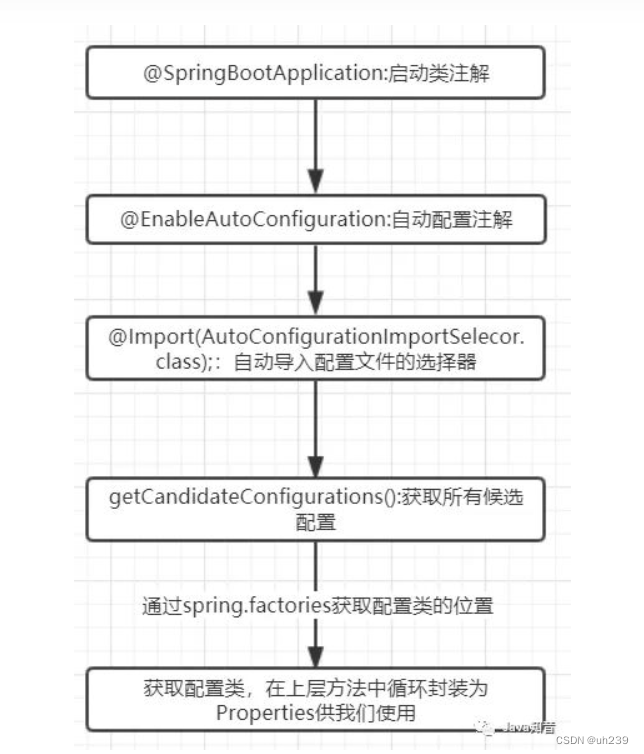 springboot自动配置原理_springboot的自动配置的原理-CSDN博客