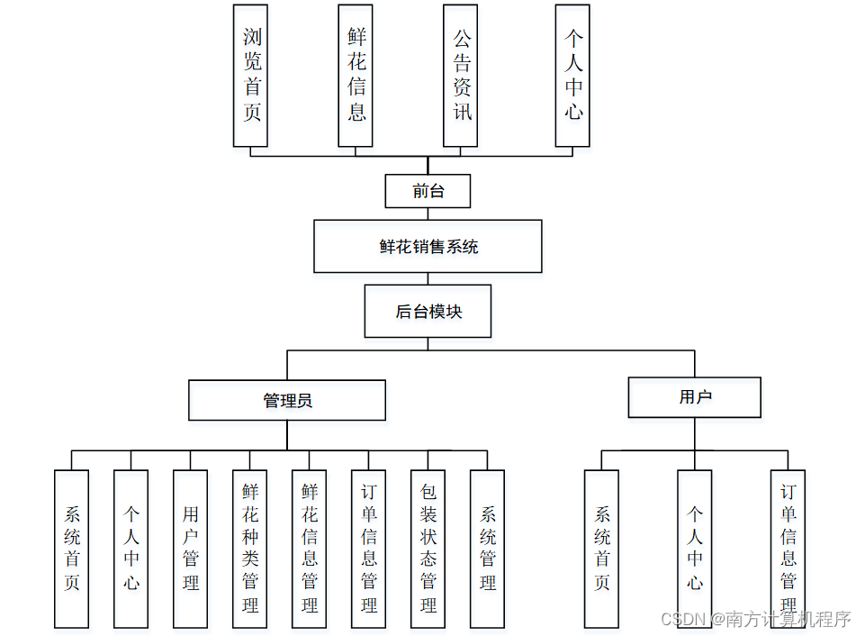 【附源码】基于JAVA的鲜花销售系统33n629计算机毕设SSM_java鲜花销售系统-CSDN博客