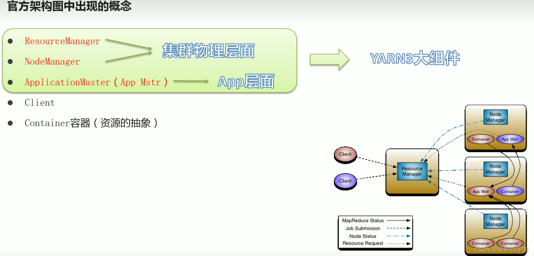 YARN架构体系（组件，RPC通信协议，工作交互流程）入门理解_yarn 组件-CSDN博客