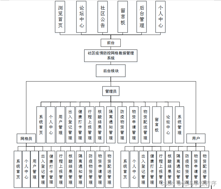 ssm/java/node/python/php社区疫情防控网格数据管理系统【2024年毕设】-CSDN博客