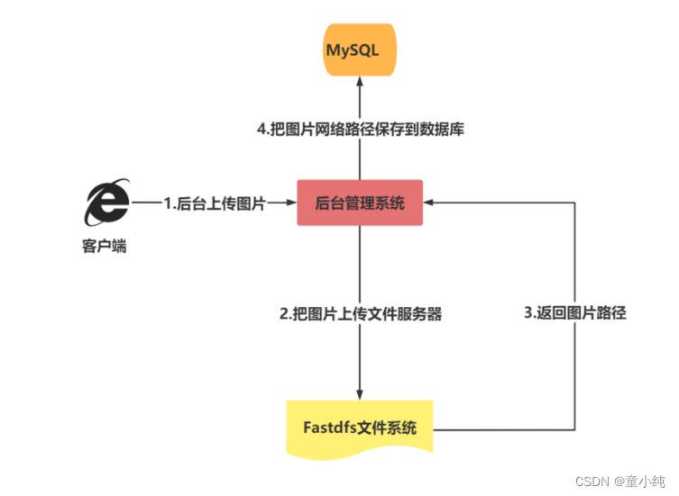 FastDFS【文件上传（SpringBoot基于FastDFS）、实现下载wangEditor富文本编辑器、FastDFS集成Nginx】(四)-全面详解（学习总结---从入门到深化 ...