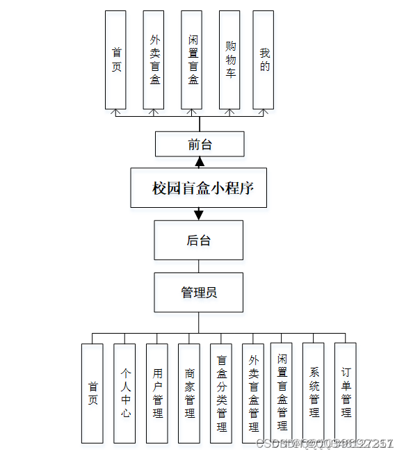 计算机毕业设计nodevue基于微信小程序的校园盲盒小程序的设计与实现小程序源码 Node Vue Csdn博客