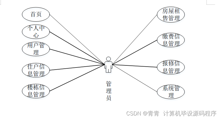 【附源码】java计算机毕业设计社区住户信息管理系统（程序lw部署）查询社区居民信息、删除社区居民信息的java编码实现 Csdn博客
