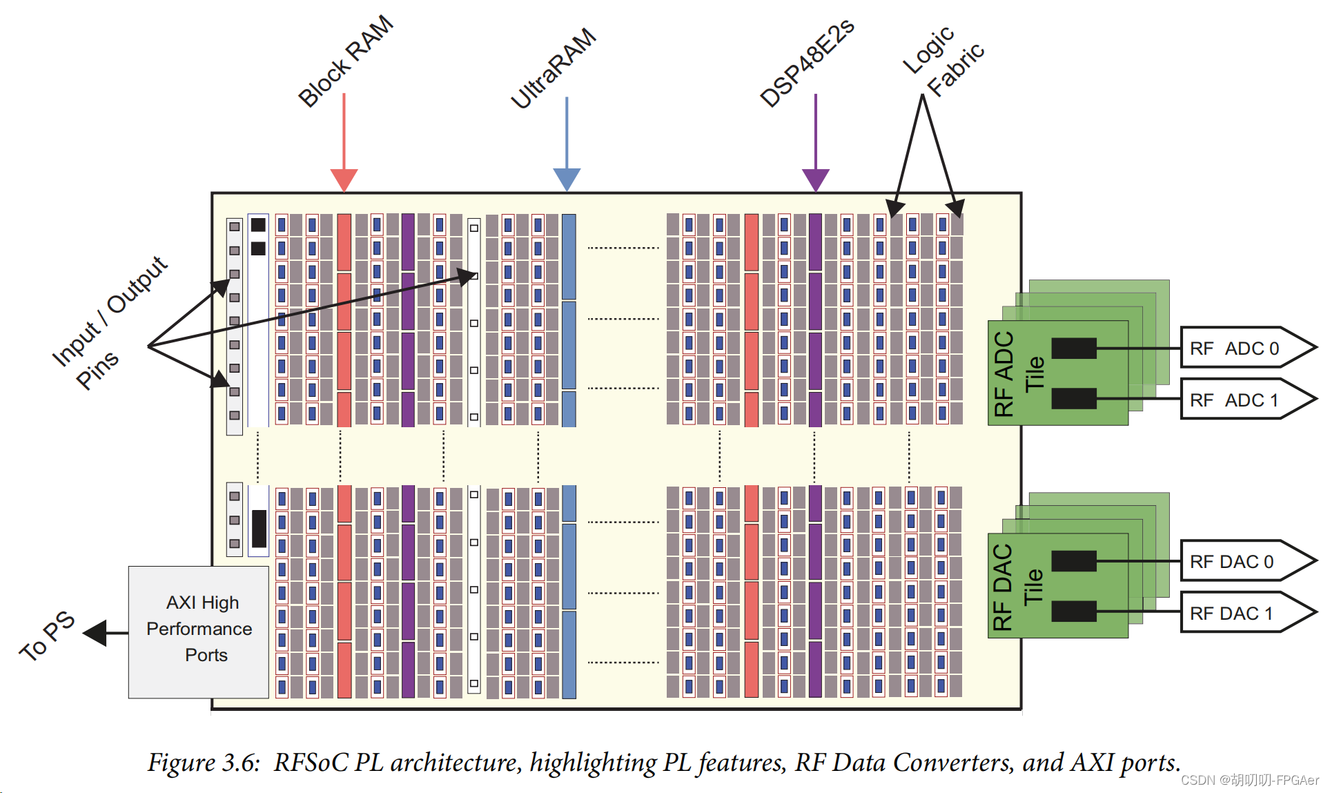SDR实战（二）-RFSOC架构-CSDN博客
