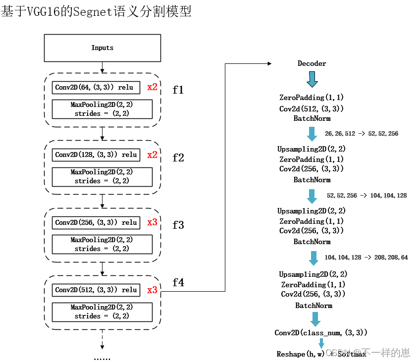 基于VGG16主干模型的segnet语义分割详解及实例_vgg16语义分割-CSDN博客