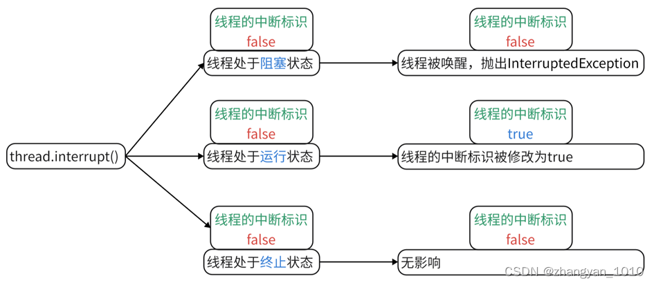 Java线程状态操作详解：sleep,join,yield,interrupt及其应用-CSDN博客