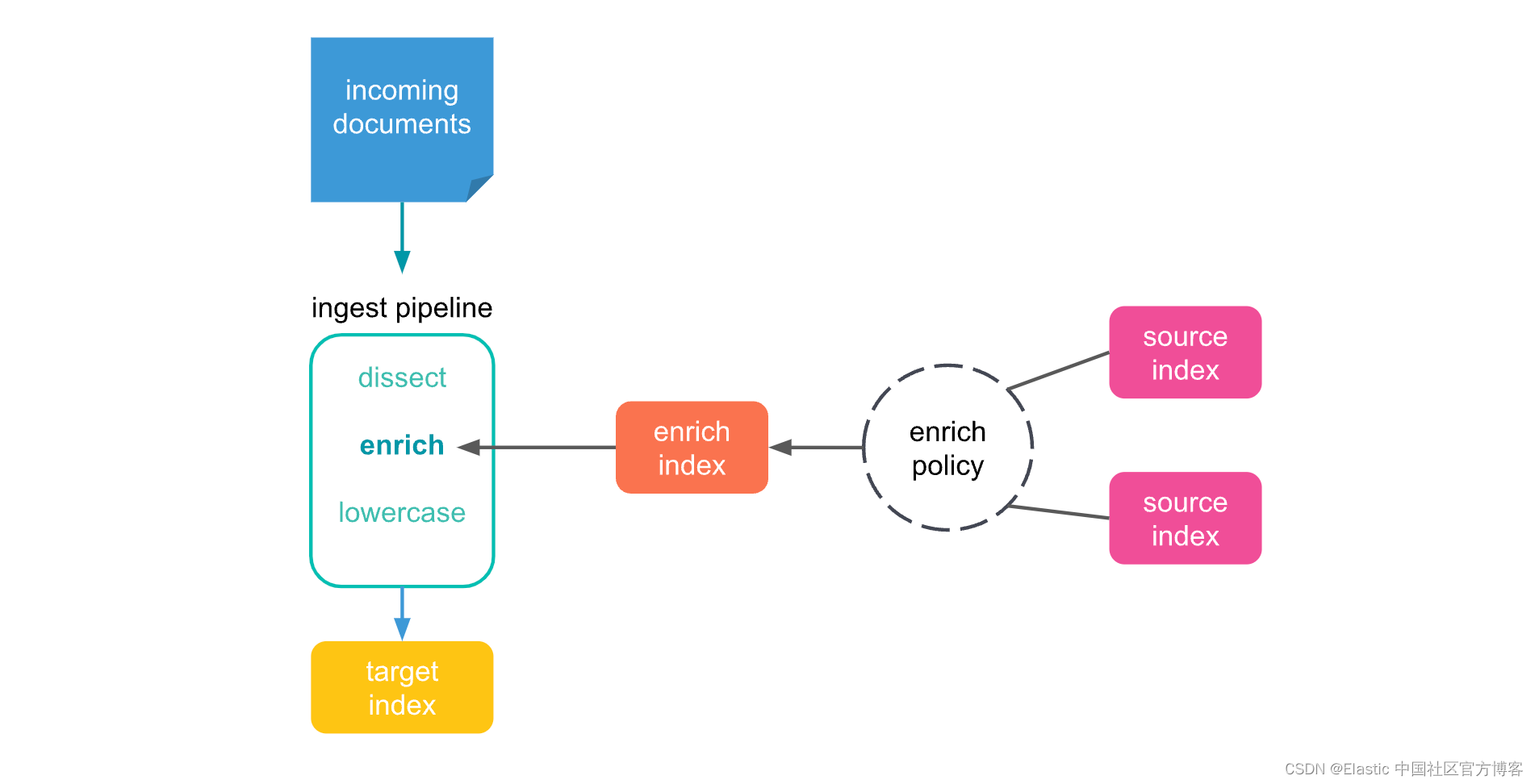 Elasticsearch：使用 Elasticsearch Ingest Pipeline 丰富数据elastic Ingest Data