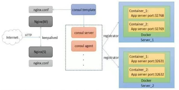【Docker】docker consul容器服务更新与发现_docker服务更新-CSDN博客