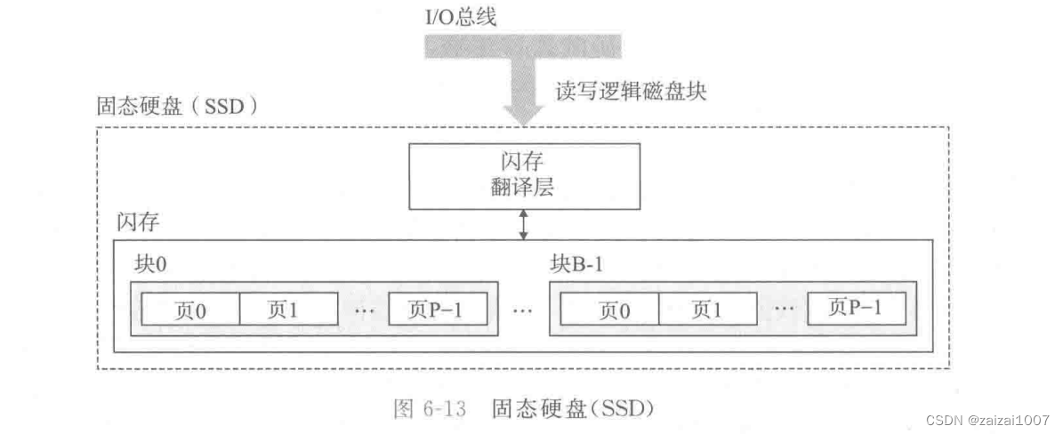 CSAPP第六章 存储器层次结构_csapp第六章习题6.17-CSDN博客