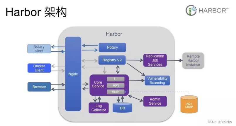 分布式仓库Harbor-CSDN博客