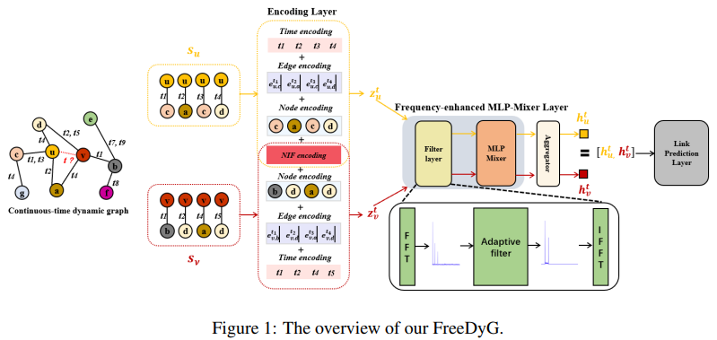 图神经网络 7大高效创新思路分享，附17篇最新顶会论文和代码_temporal and heterogeneous graph neural network fo-CSDN博客
