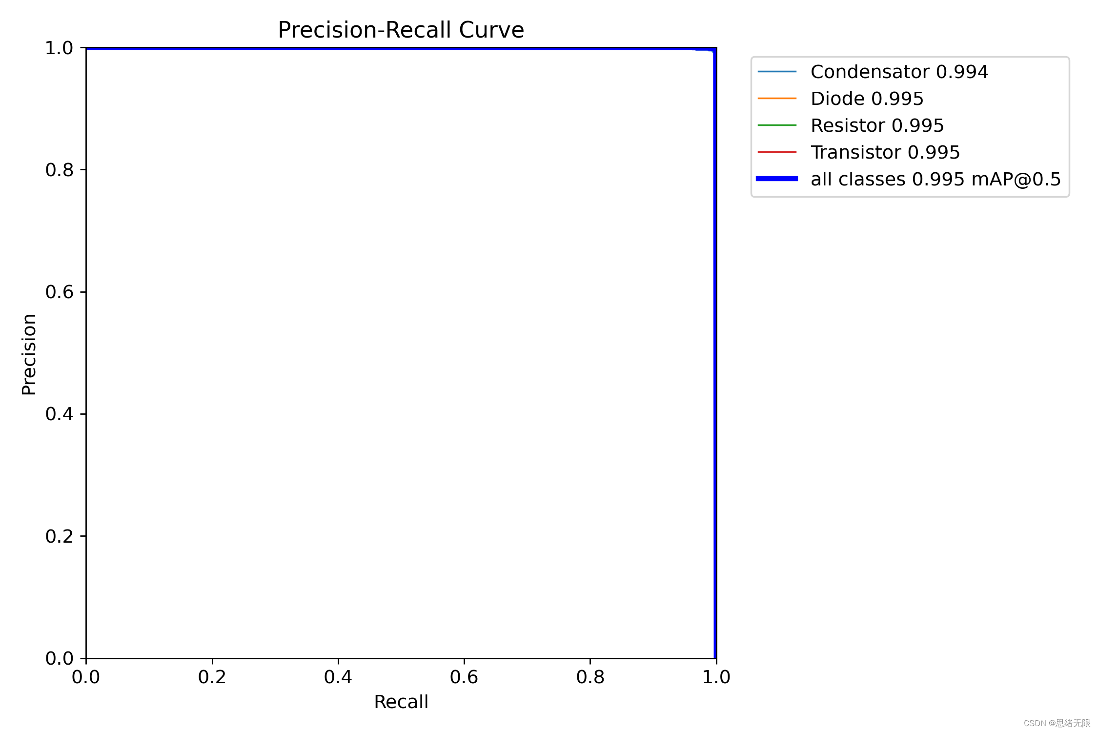 基于YOLOv8/YOLOv7/YOLOv6/YOLOv5的PCB电子元件识别系统（Python+PySide6界面+训练代码）_pcb yolv训练-CSDN博客