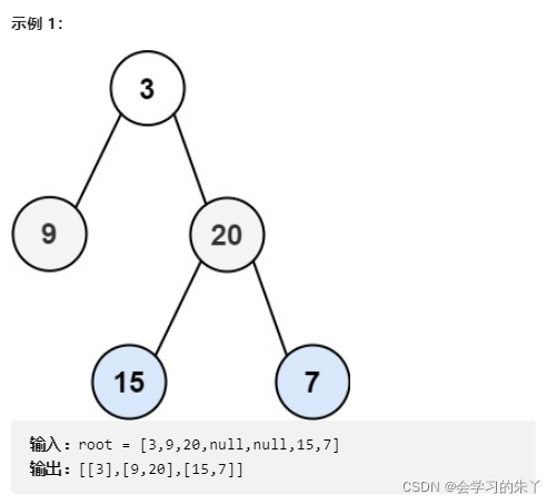 Leetcode 102二叉树的层序遍历 ——bfs 本题解空间是排列树 我们在遍历树的时候我们采用的bfs采用的数据结构是 Csdn博客