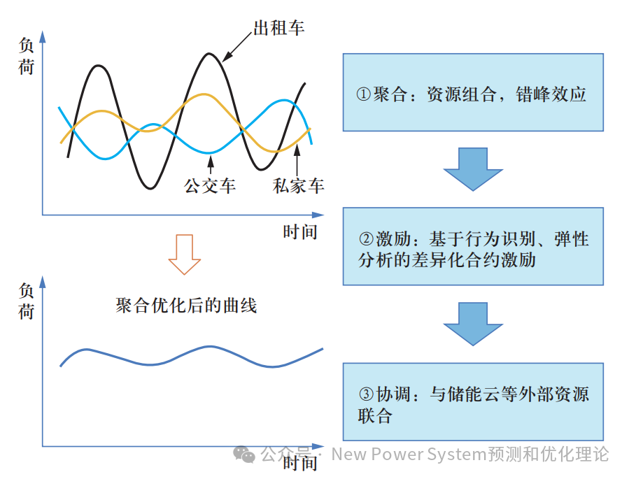 【视角】需求侧资源在电力系统灵活性调节中的参与机制、市场实践与技术创新需求侧灵活性资源 Csdn博客 
