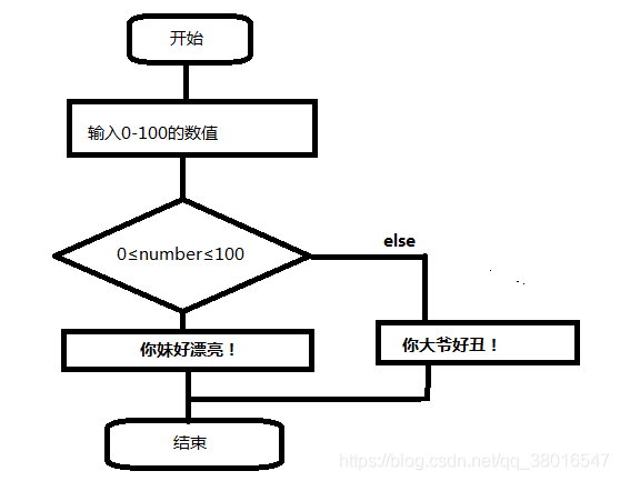 Day1零基础入门python第002讲课后测试题及答案：用python设计一个小游戏八年级下册python程序设计入门测试 Csdn博客