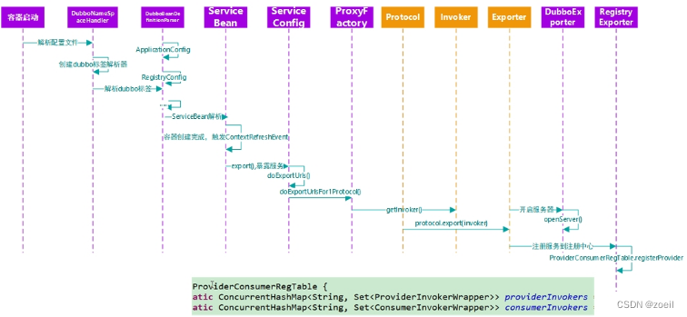 Dubbo与RPC原理详解-CSDN博客