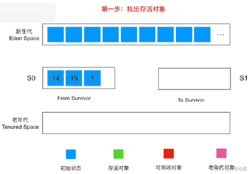 JVM:垃圾回收_stw 超长-CSDN博客