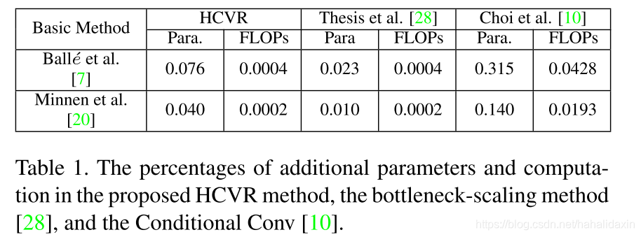 【图像压缩】连续比特率自适应《Asymmetric Gained Deep Image Compression With Continuous Rate Adaptation》-CSDN博客