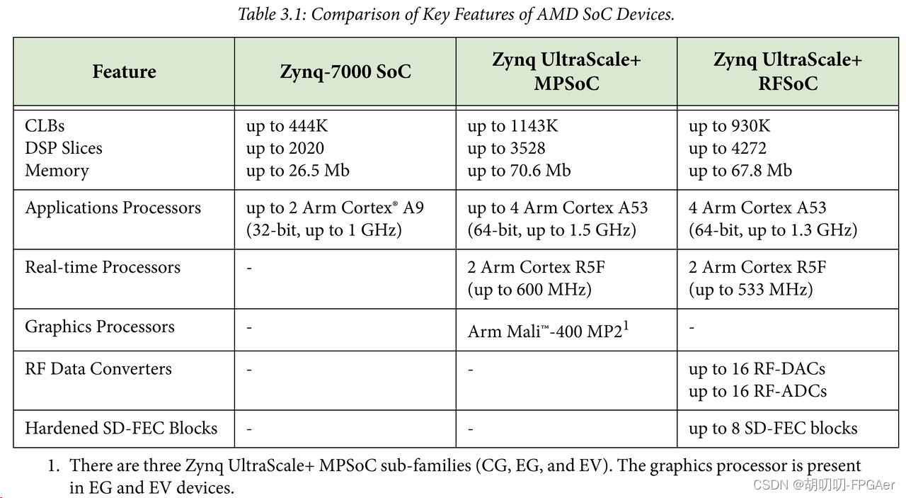 SDR实战（二）-RFSOC架构-CSDN博客