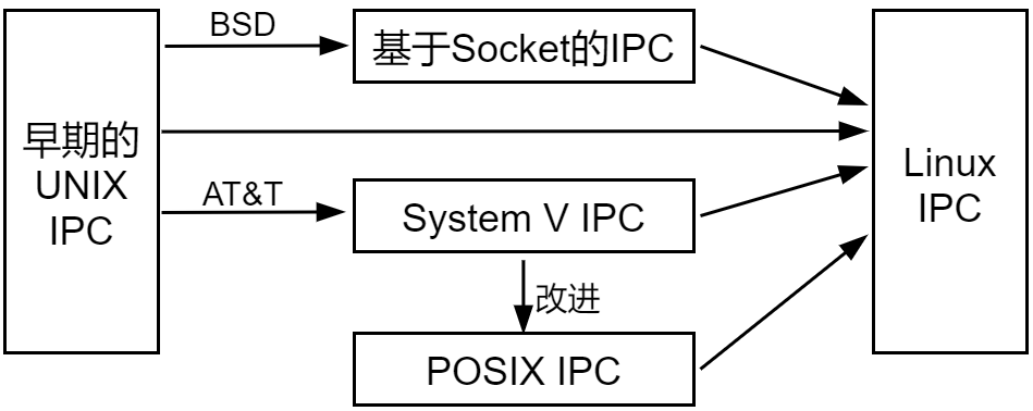 进程间通信方法：从Unix到Linux的IPC机制详解-CSDN博客