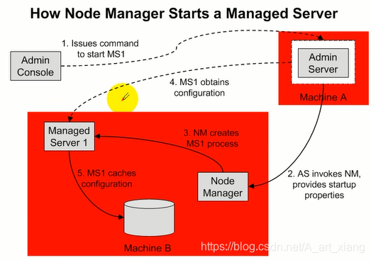 weblogic从入门到起飞（nodemanager）（五）_weblogic使用nodemanager-CSDN博客