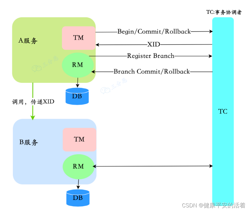 springcloud第4季 分布式事务seata作用服务搭建1_seata配置tc集群的名字-CSDN博客