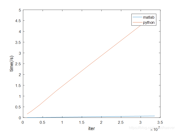 matlab vs python: 跑循环的速度对比_python plt速度-CSDN博客