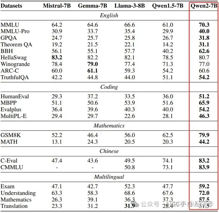 【LLM技术报告】Qwen2 Technical Report_qwen2技术报告-CSDN博客