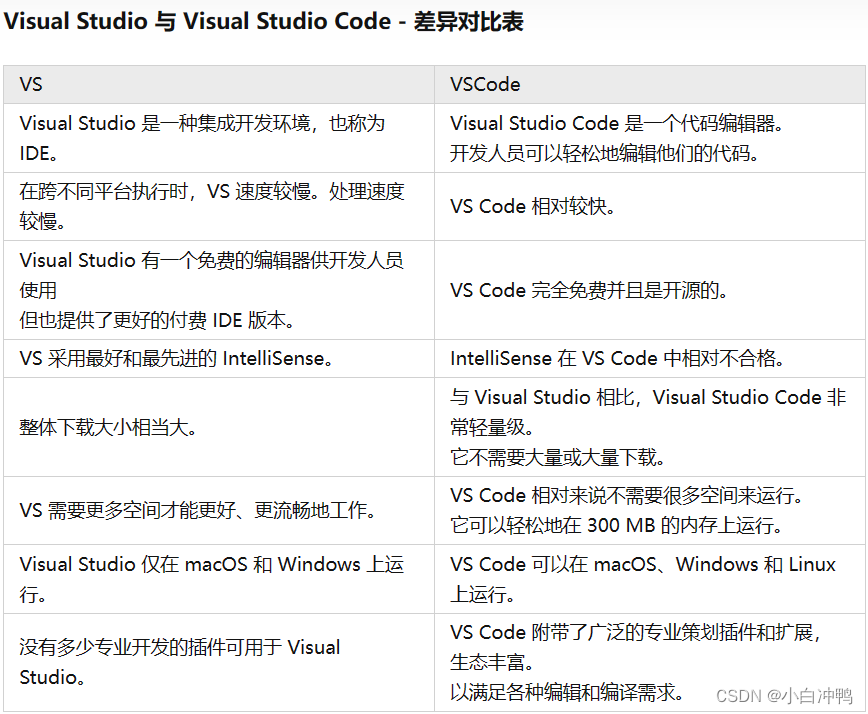 注意！！！vs code ！= Microsoft Visual Studio_蓝色的vscode和紫色的vscode-CSDN博客