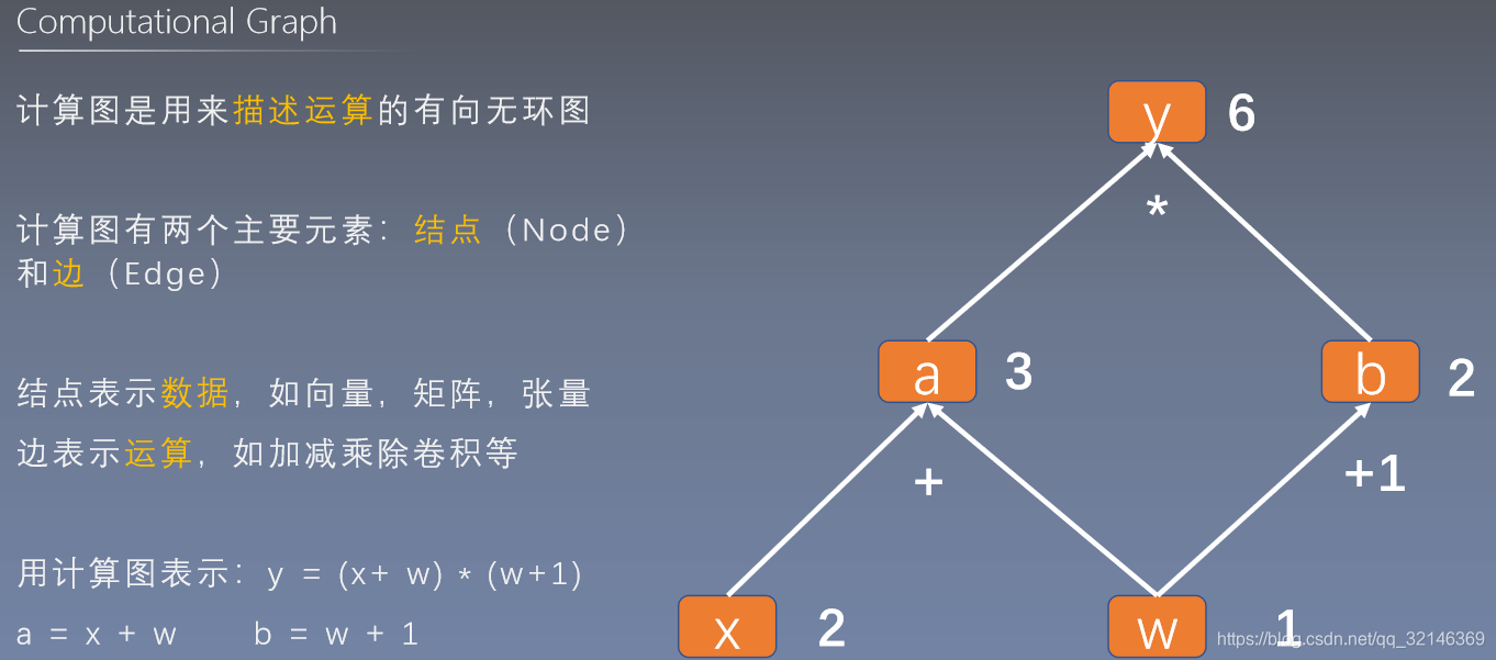 Pytorch系列入门到精通——张量操作线性回归python构建包含张量的回归模型 Csdn博客