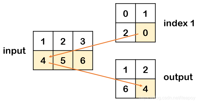 图解torch.gather()的用法_torch.gather 3维-CSDN博客