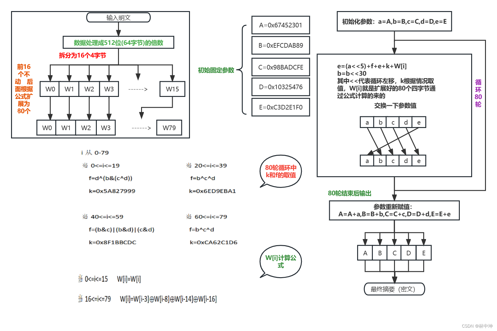 密码学_SHA-1-CSDN博客