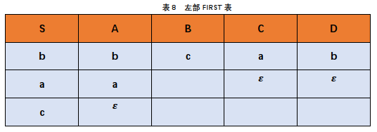 编译原理-FIRST表-FOLLOW表-LL1表（含python代码）_first集和follow集python-CSDN博客
