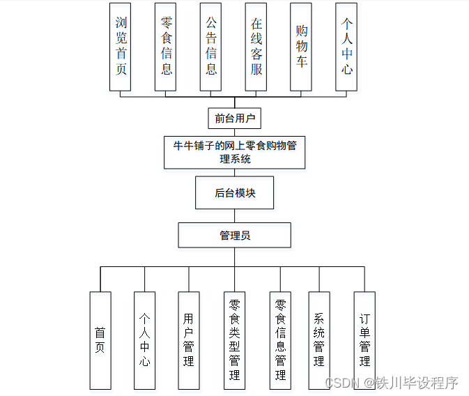 ssm/java/node/python/php牛牛铺子的网上零食购物管理系统【2024年毕设】_零食网站php源码-CSDN博客