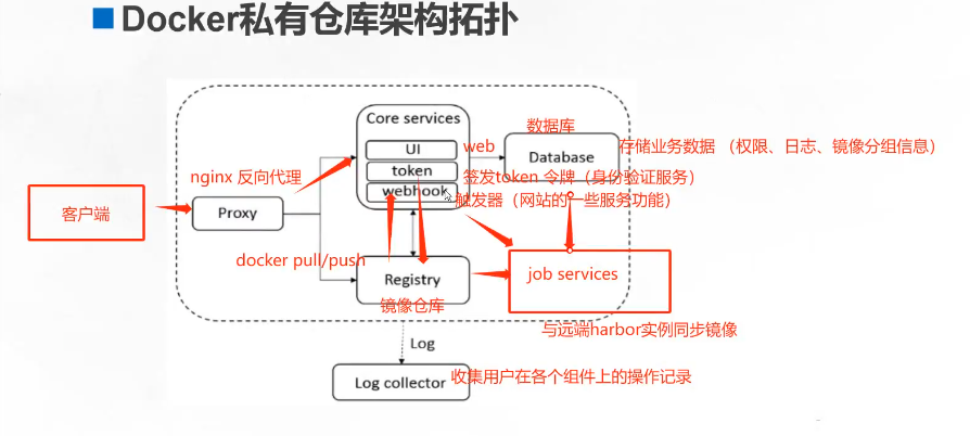 【docker】Docker--harbor私有仓库部署与管理——重点_会员管理docker-CSDN博客