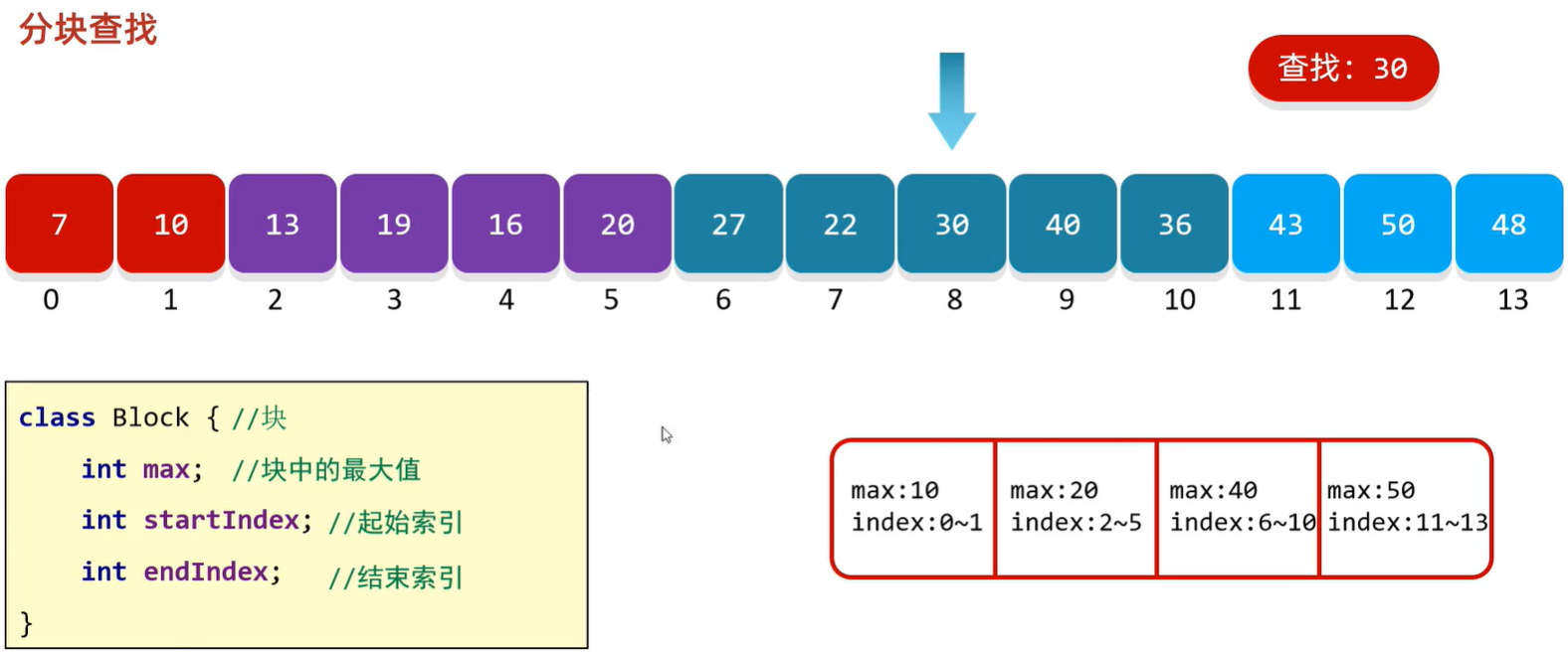 Java基础常见算法查找算法基本查找算法java题 Csdn博客