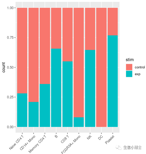 单细胞seurat-细胞比例分析-画图详细教程_seurat细胞比例-CSDN博客
