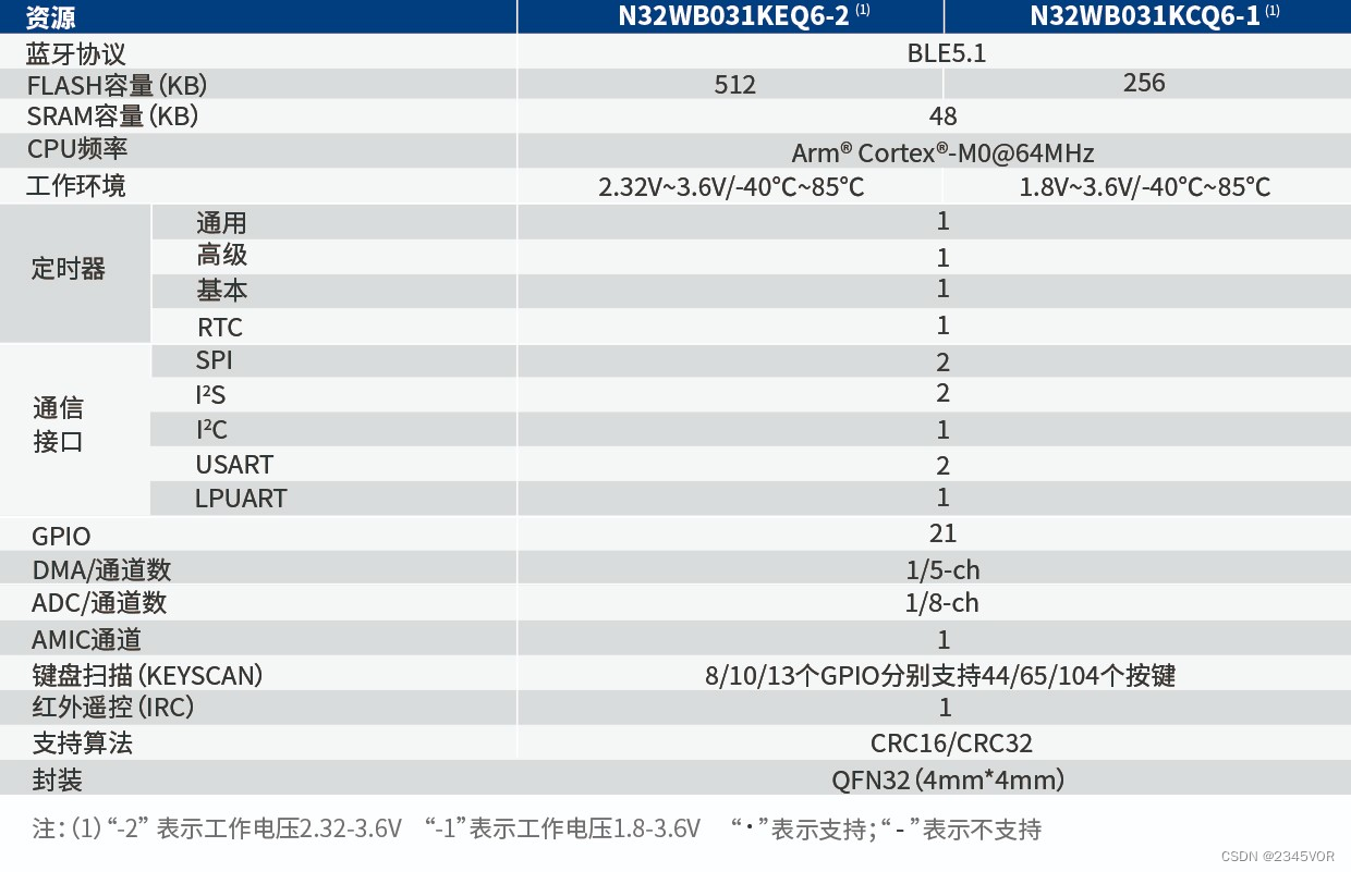 【N32WB03x SDK使用指南】_n32wb03xstb开发板怎么编译下载-CSDN博客