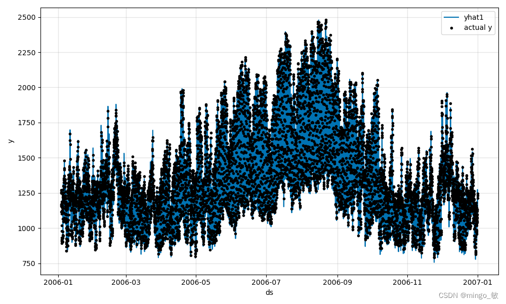 NeuralProphet之五：多时序预测模型_neuralprophet设置预测上限-CSDN博客