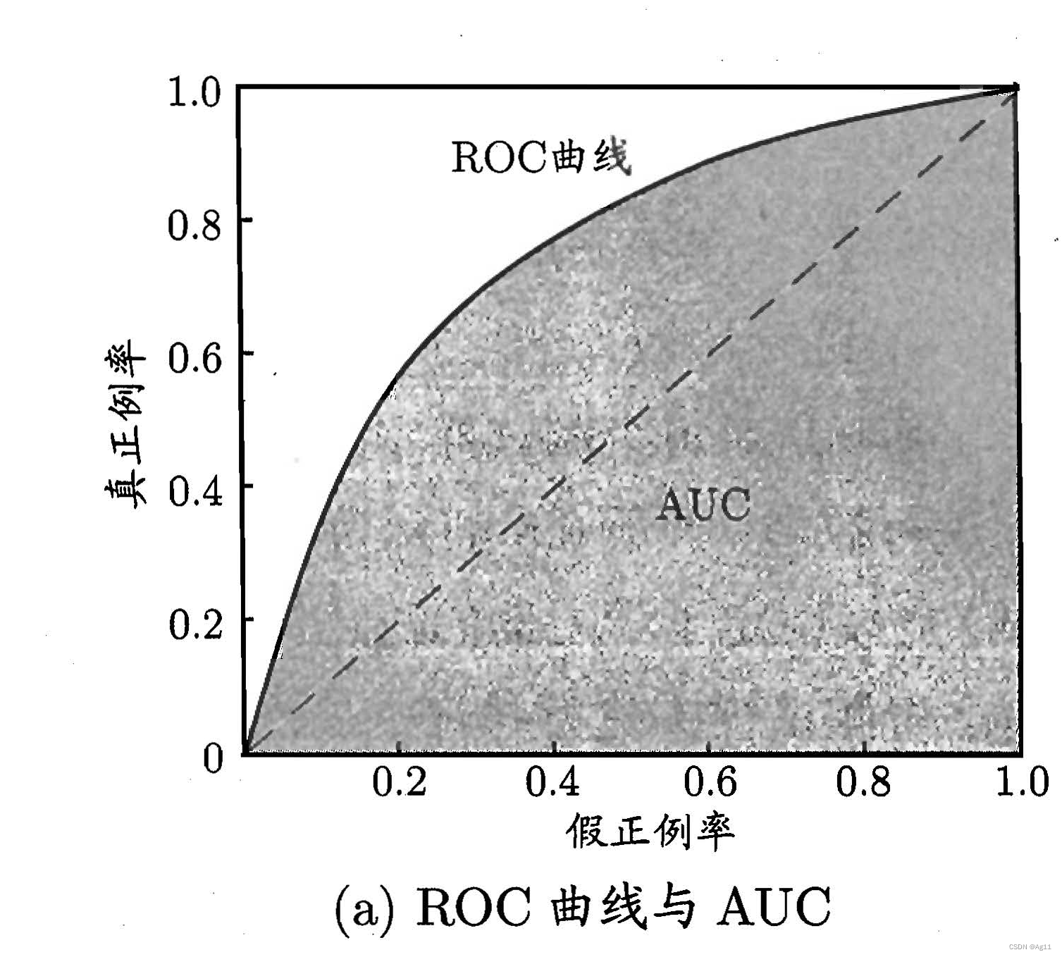 机器学习（一）PR曲线和ROC曲线_pr和roc-CSDN博客