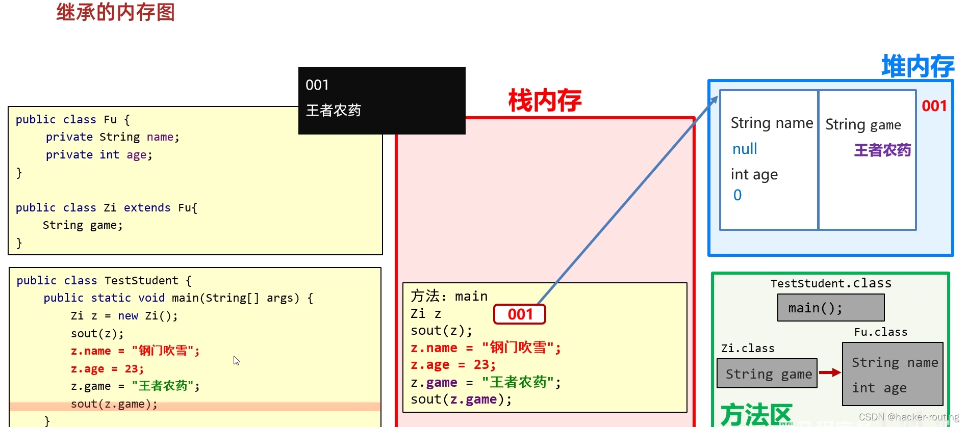 【精选】java继承进阶，子类继承父类（内存图、内存分析工具）java继承的内存图 Csdn博客