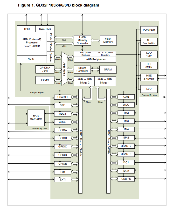 GD32F10x系列单片机下载方式_gd32 下载器-CSDN博客