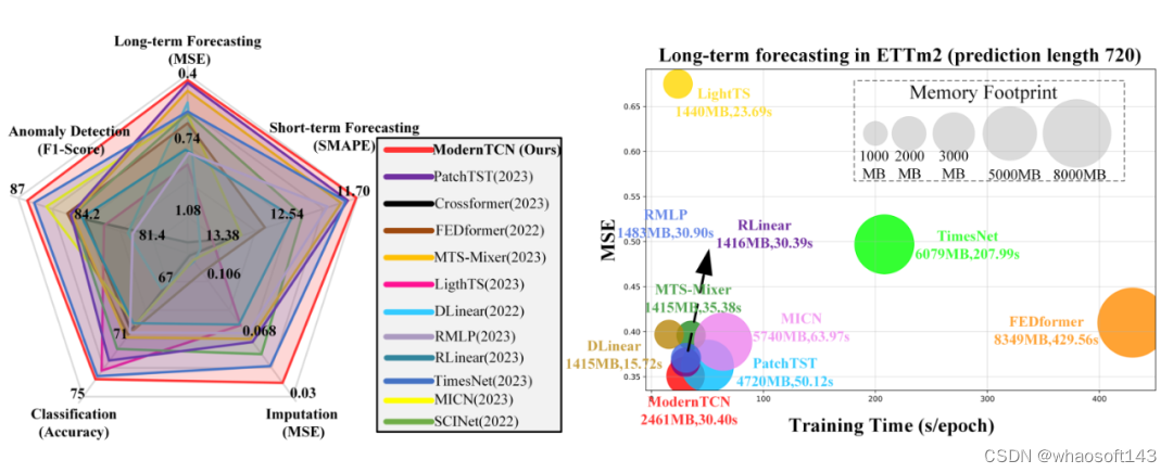 ModernTCN_modern tcn-CSDN博客