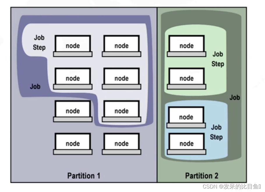 Slurm--资源管理系统-CSDN博客