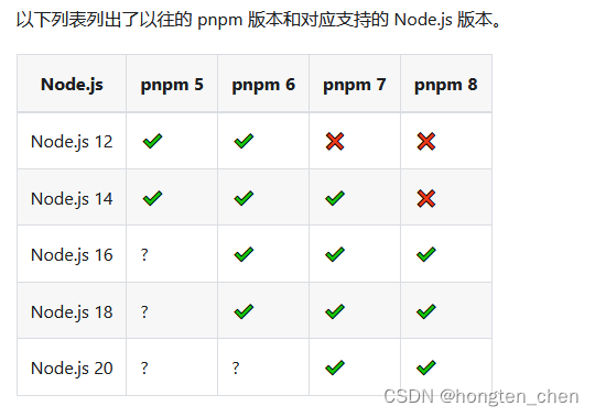 安装pnpm实现pnpm命令行_npm install -g pnpm-CSDN博客